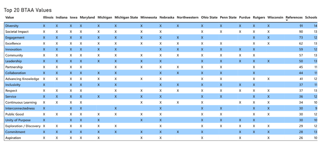 Top 20 BTAA Values – HuMetricsHSS